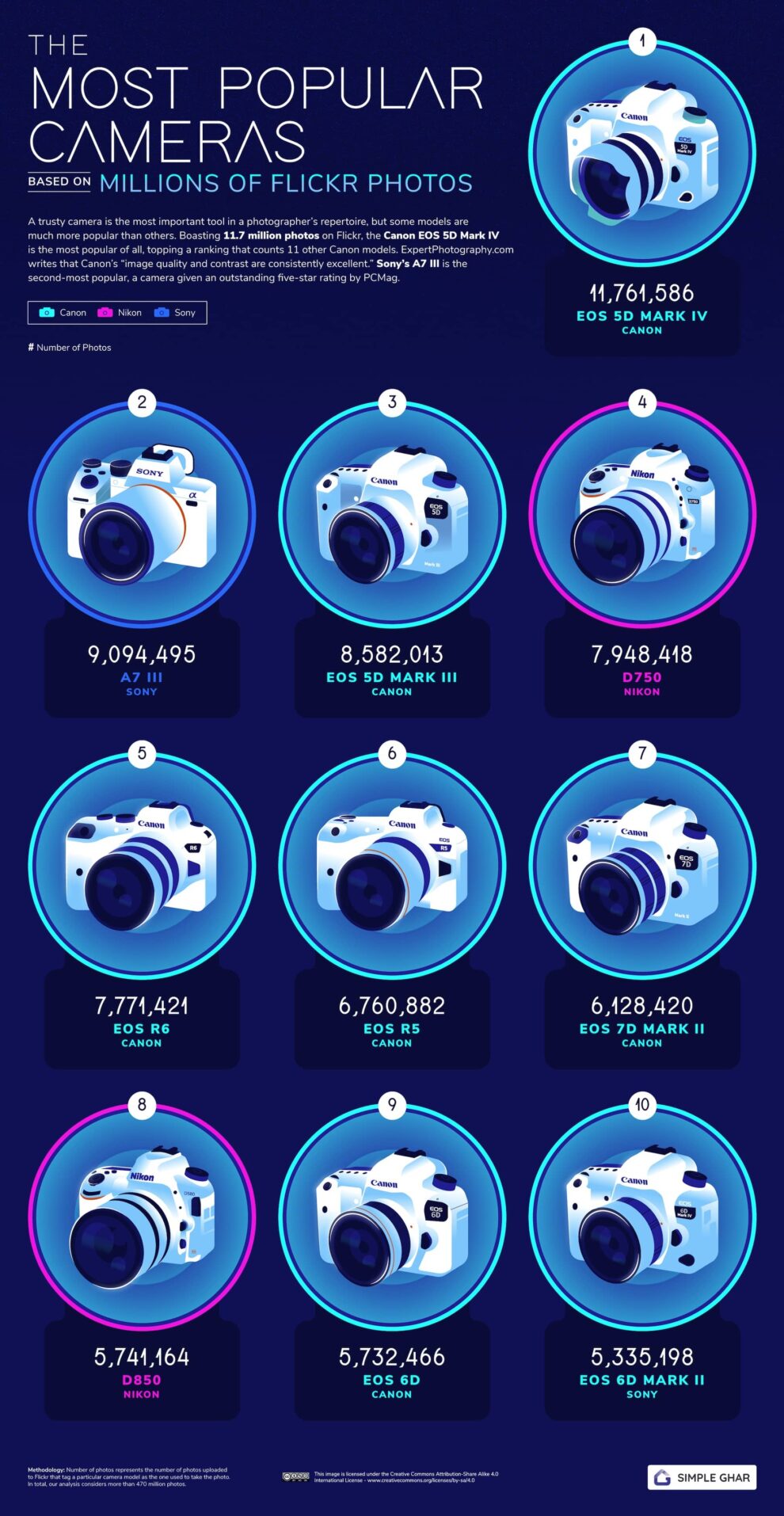 Das sind die beliebtesten Kameras laut Flickr